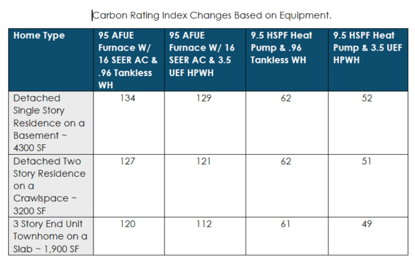 RESNET® Carbon Rating Index